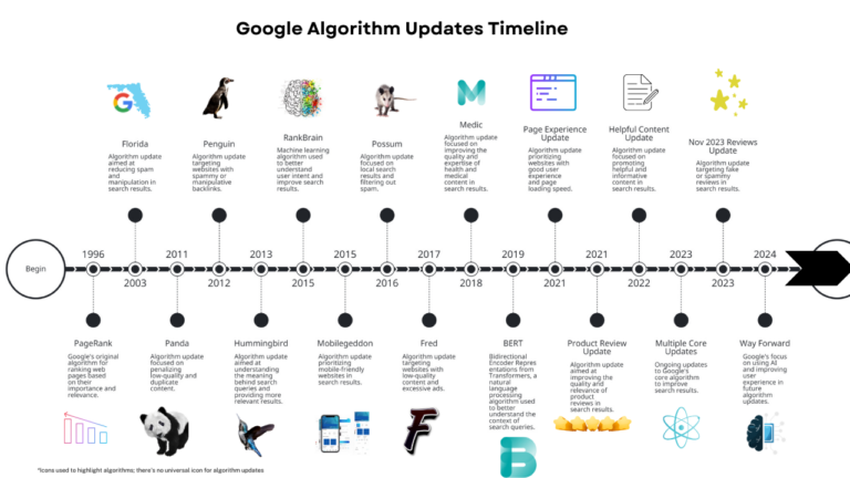 Google Algorithm Updates History | ViaductGen